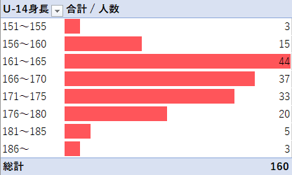 【トレセン分析】2017年度ナショナルトレセン後期（U-13、U-14） - 2 | ジュニアサッカーNEWS 過去データサイト